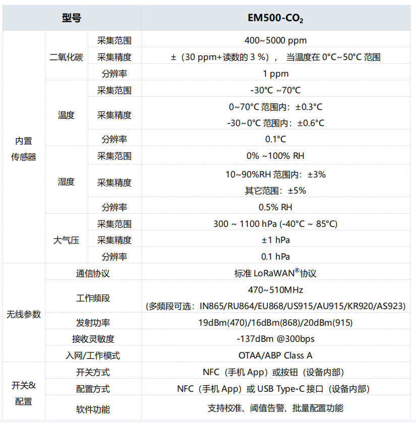 厦门星纵物联科技有限公司-二氧化碳传感器 EM500-CO2 - 产品适配 - 千瓦科技